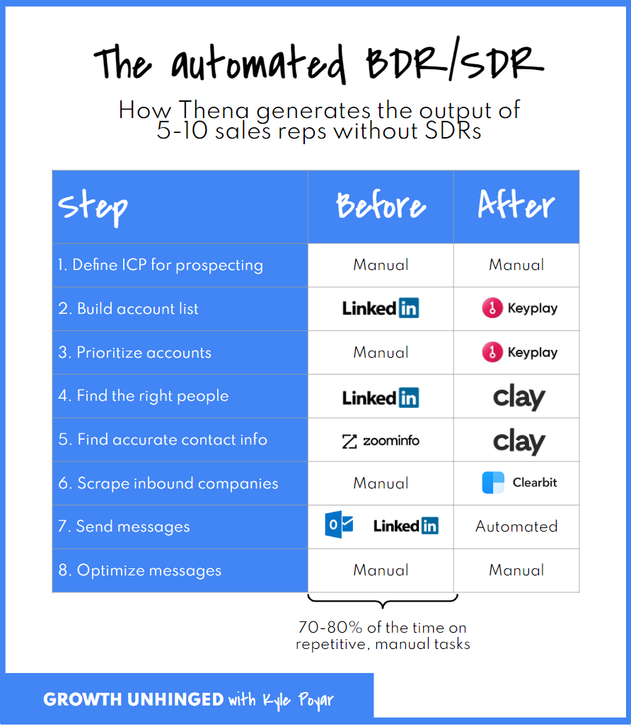 Your guide to outbound automation