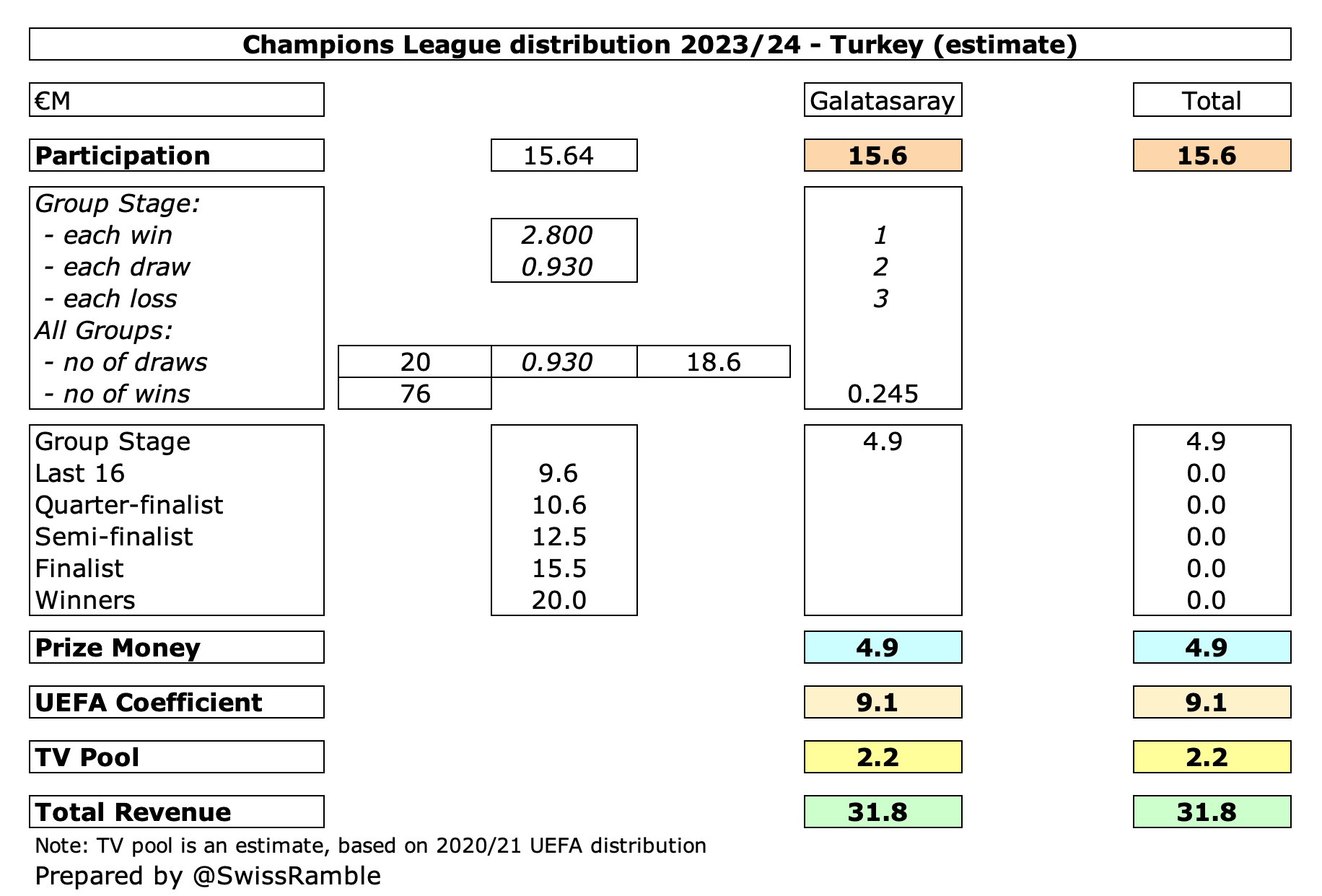 Champions League Revenue 2023/24 (after group stage)