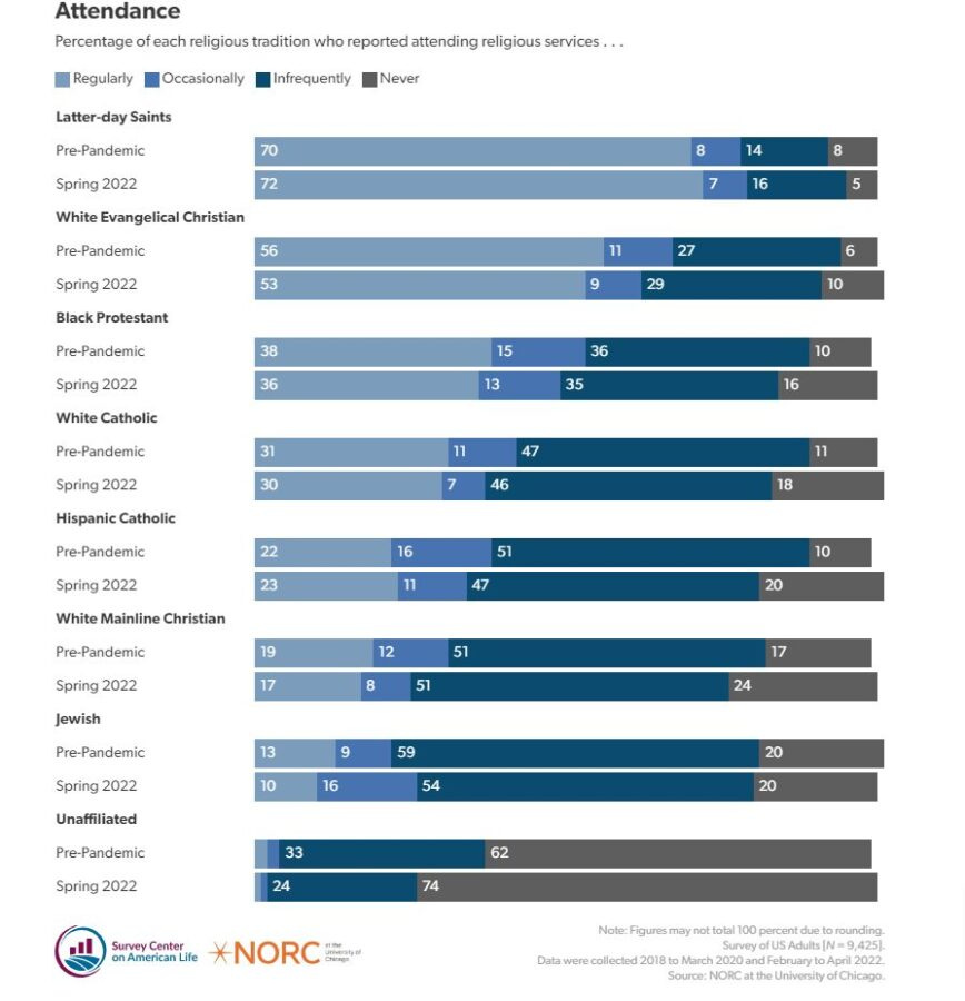 Survey: Young Adult Church Attendance Post-Pandemic Drops 30%