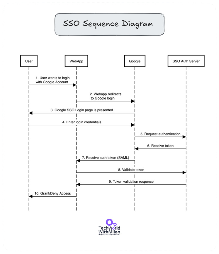 How does Single Sign-On (SSO) work? - by Dr Milan Milanović