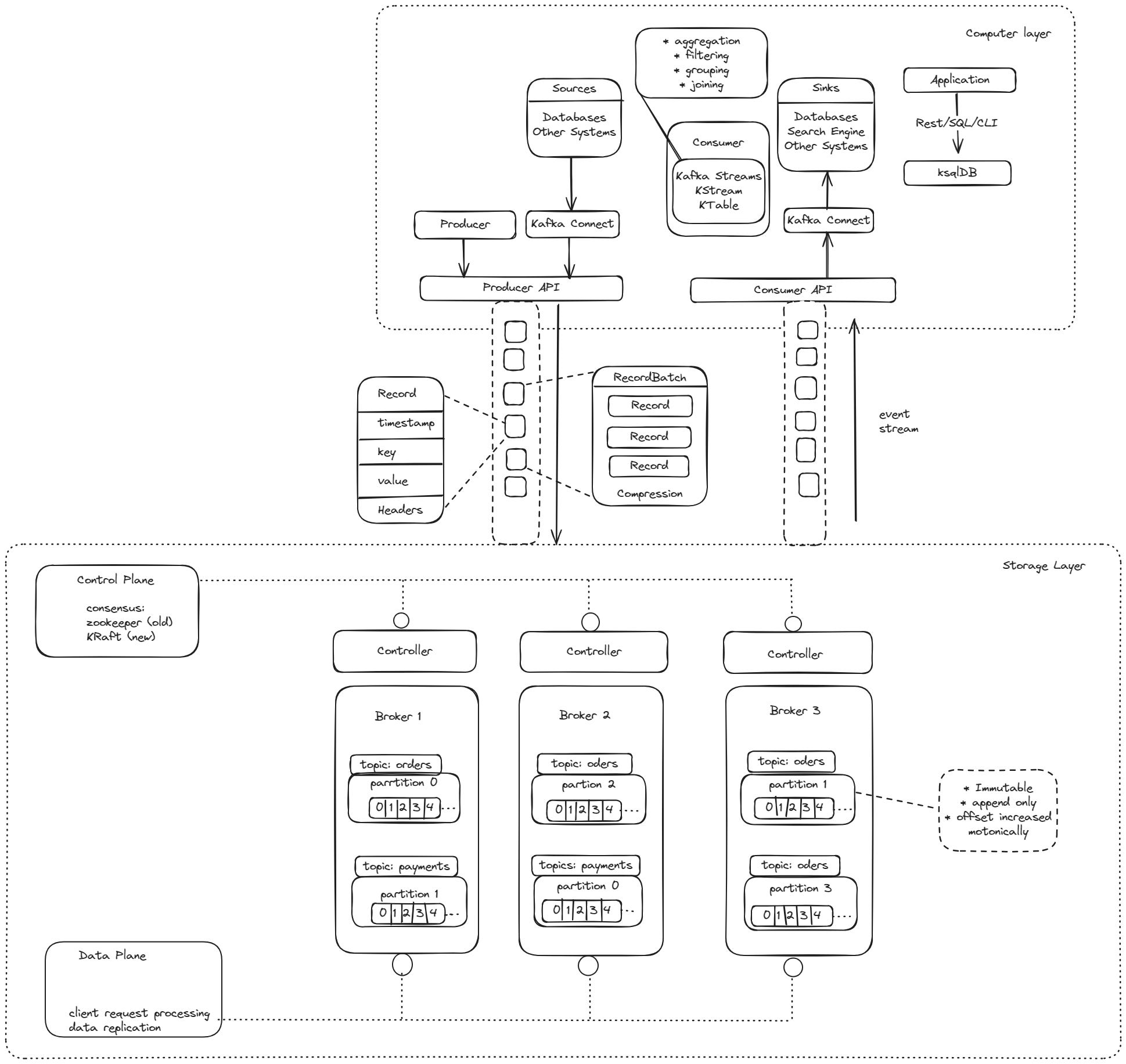 Kafka 101 - Part I - Open learn hub
