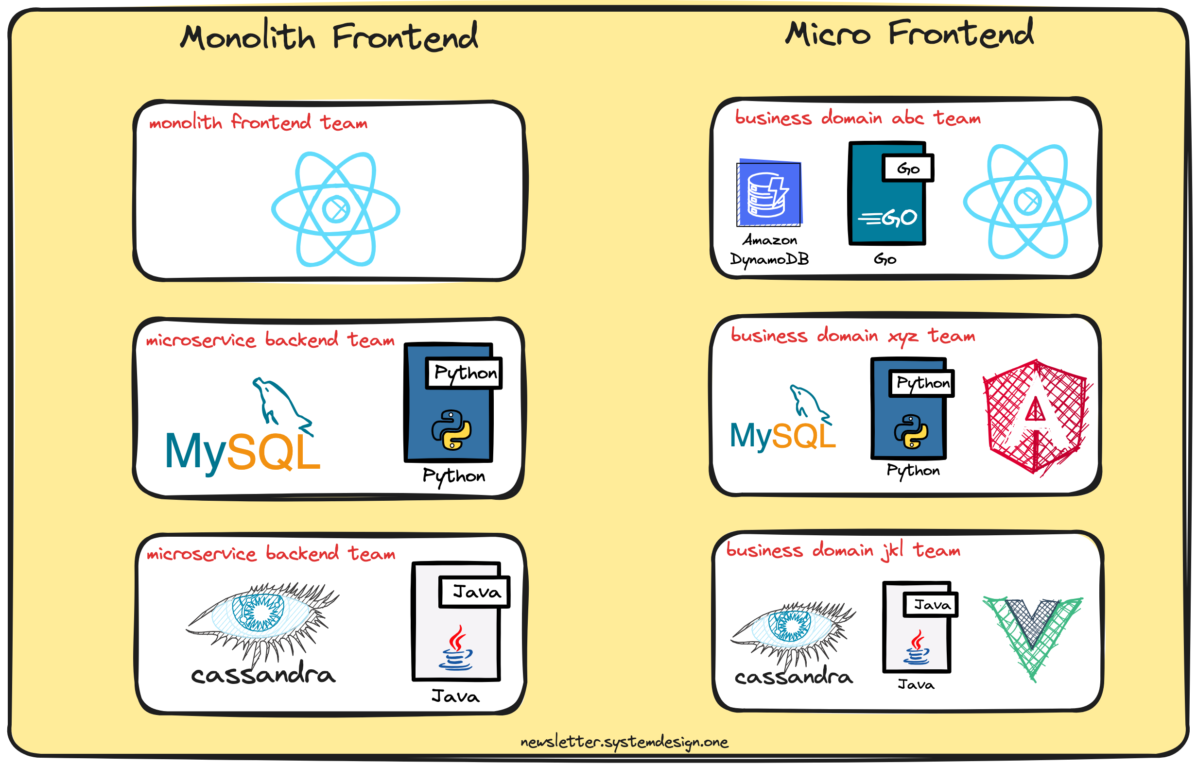 Micro Frontends - by Neo Kim - The System Design Newsletter