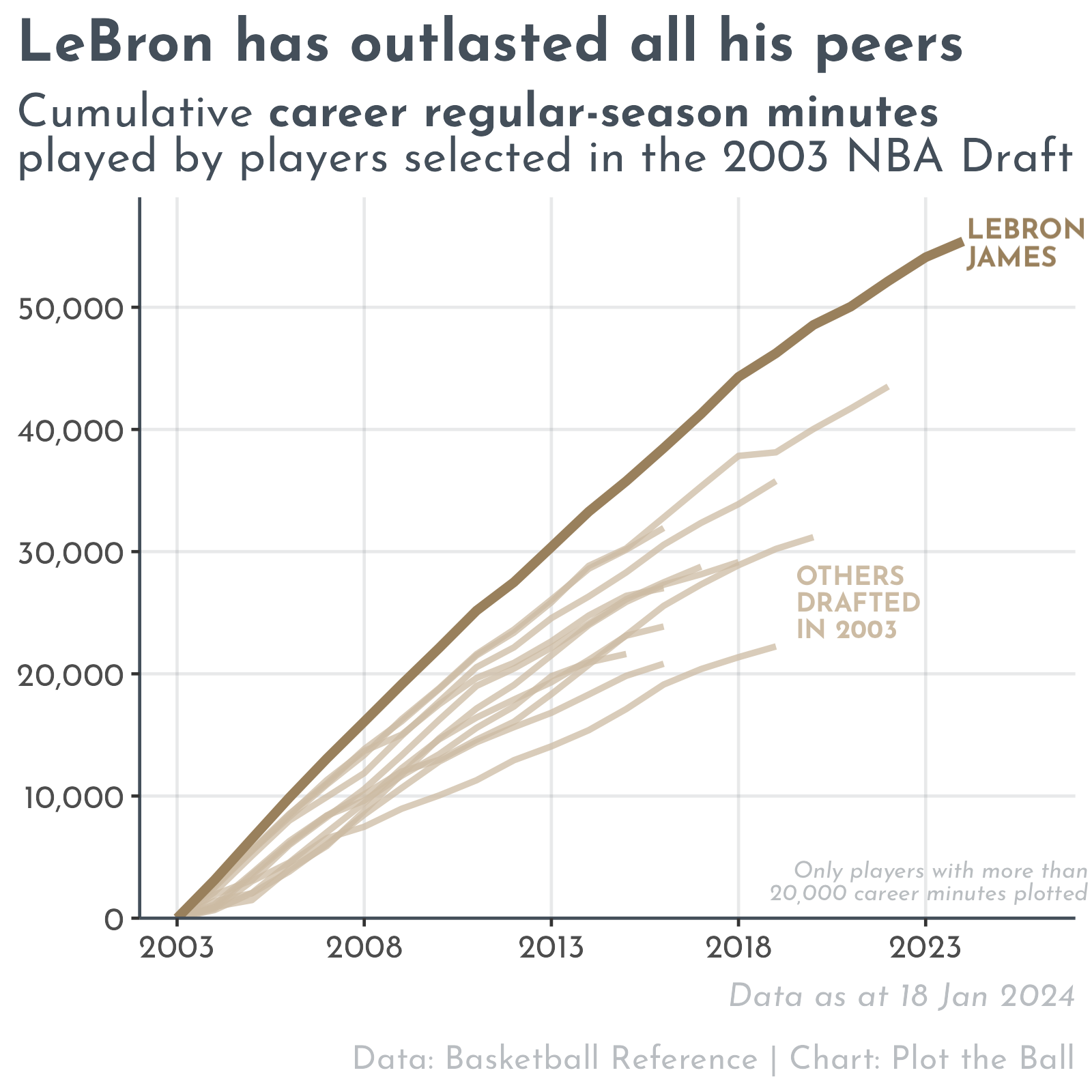 🏀 LeBron James keeps going and going - by Ben Wylie