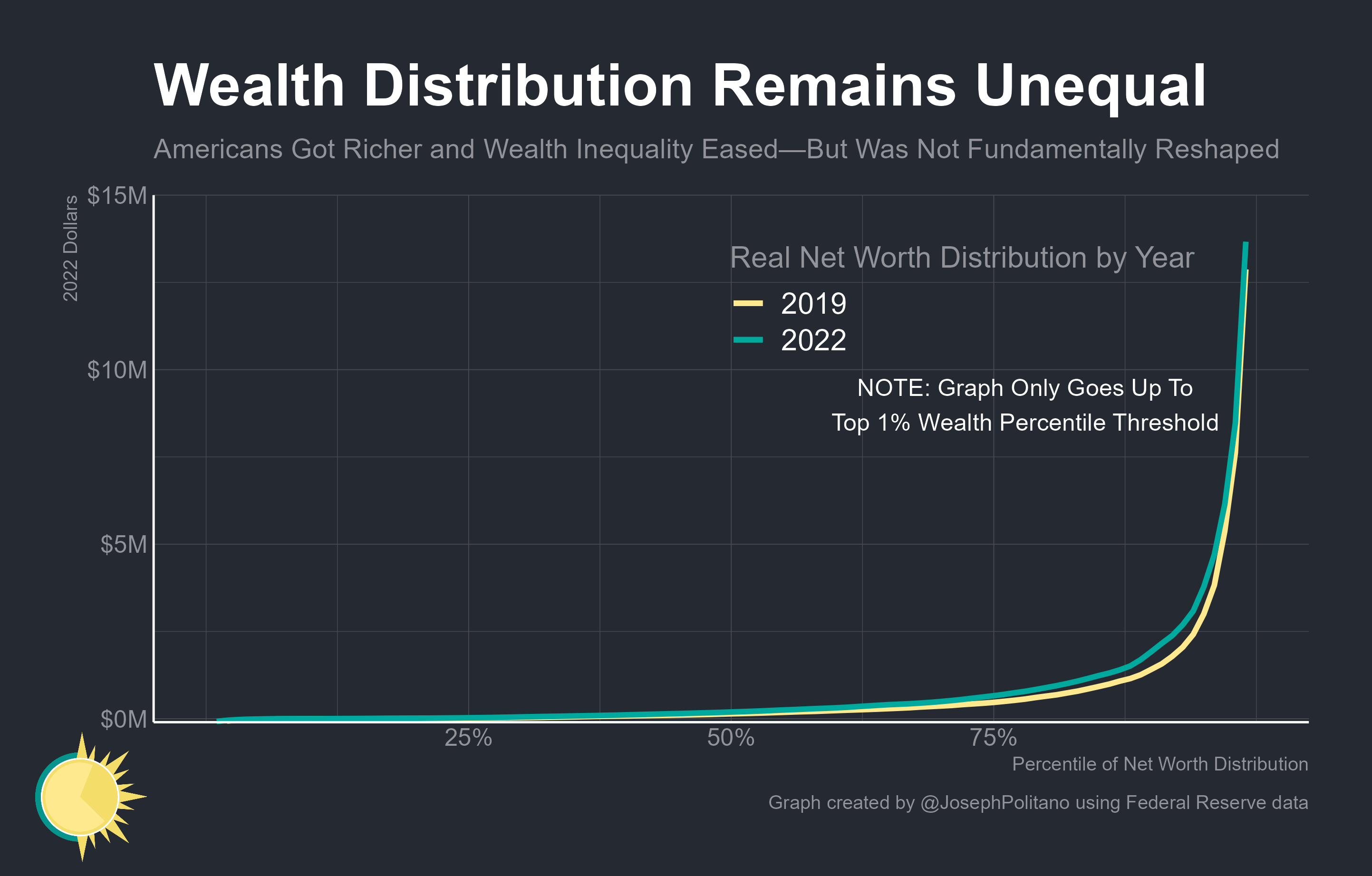 America's Record Wealth Boom - by Joseph Politano
