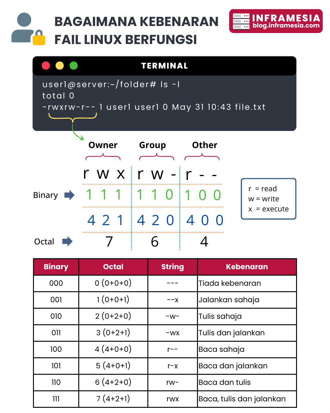 EP13: Bagaimana Kebenaran Fail Linux Berfungsi?