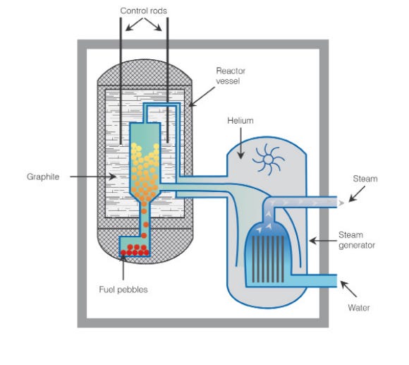 The Pebble Bed Modular Reactor - by Hügo Krüger