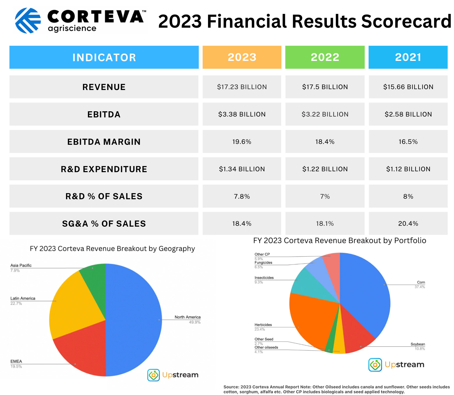 Corteva 2023 Annual Report Highlights and Analysis