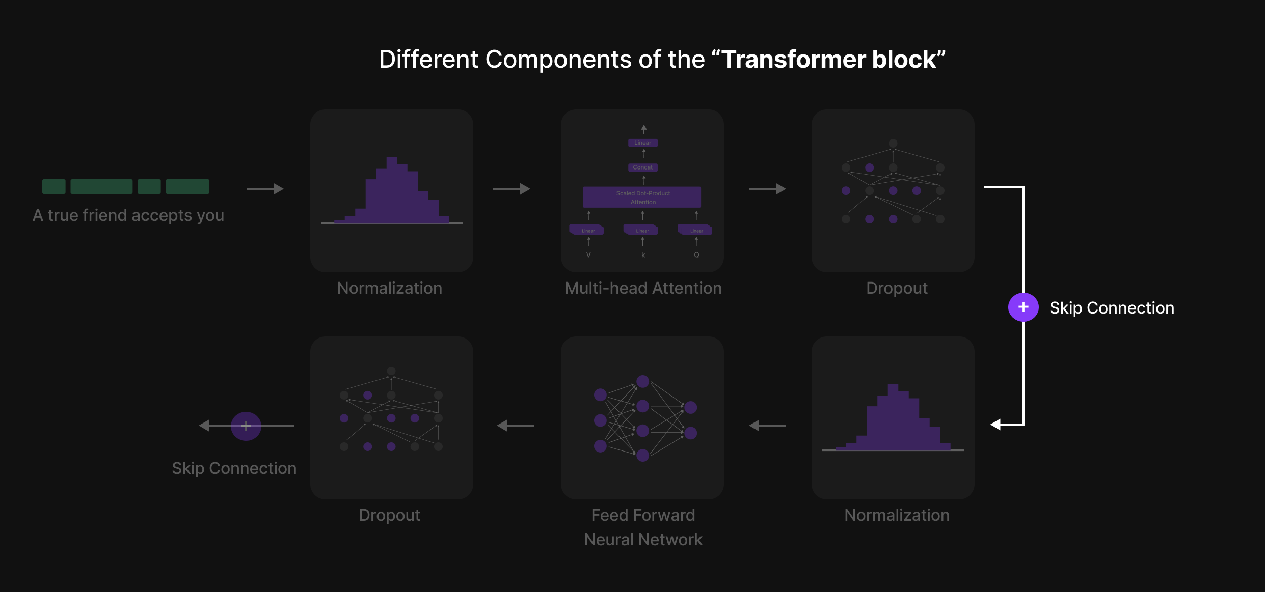 Journey of a single token through the LLM Architecture