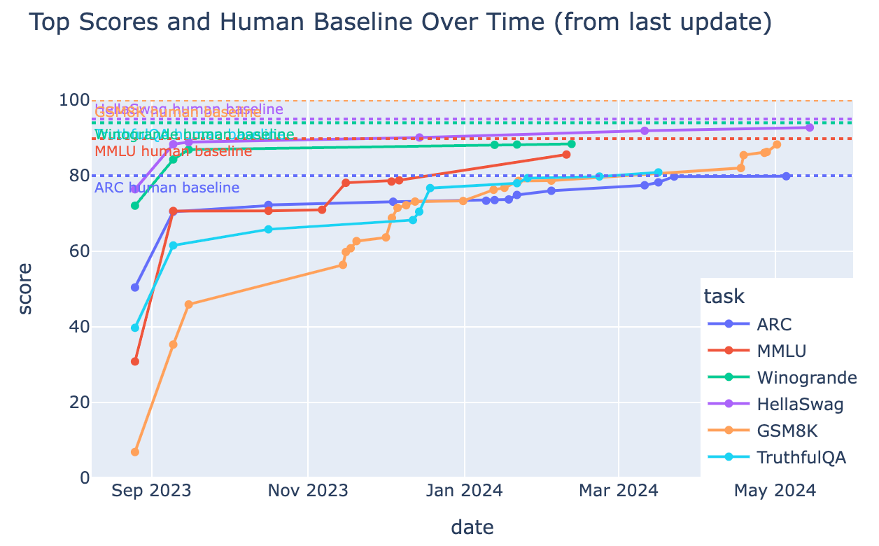 In the Arena: How LMSys changed LLM Benchmarking Forever