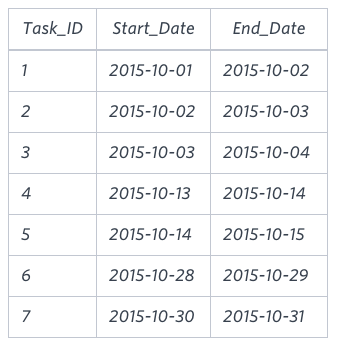 Solutions to SQL Questions - HackerRank - by Adityaraj Ray