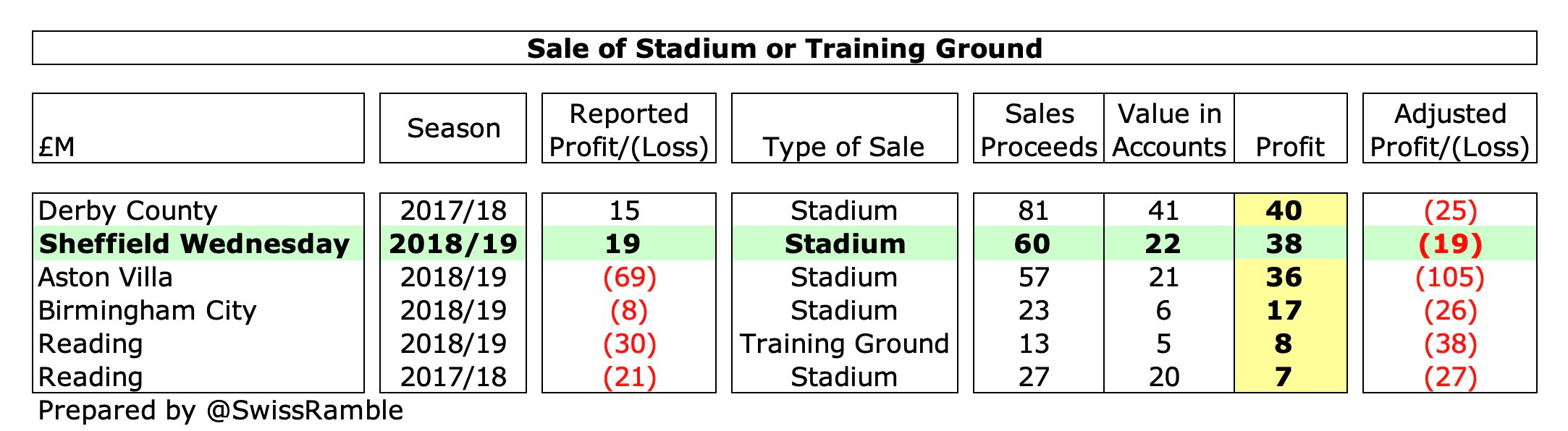 Sheffield Wednesday Finances 2021/22 - The Swiss Ramble