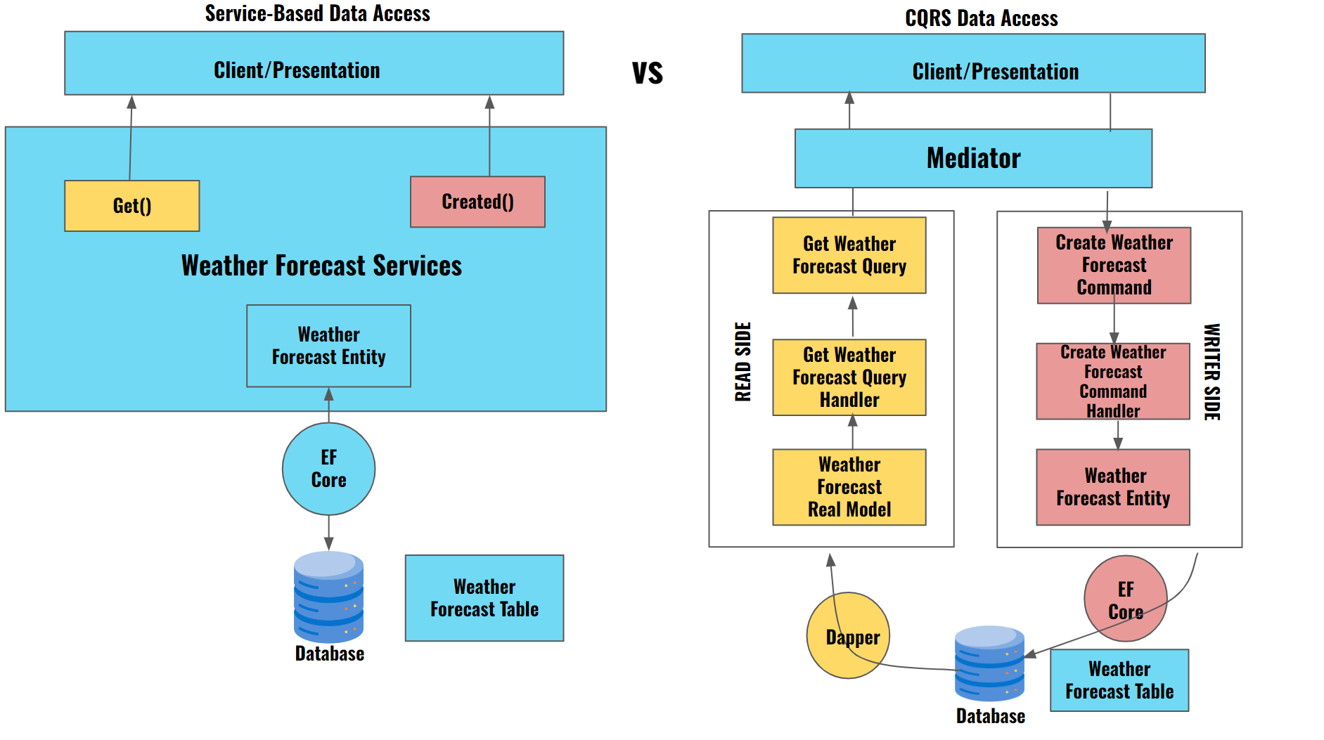 Cómo implementar CQRS en ASP.NET usando MediatR