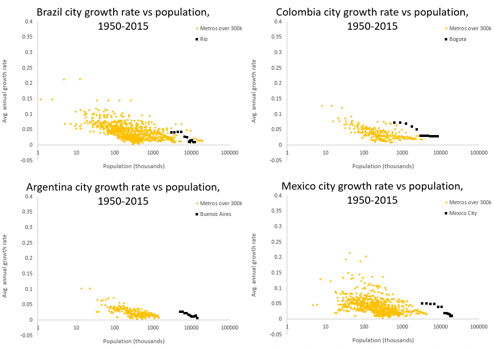 How Fast Can a City Grow? - by Brian Potter