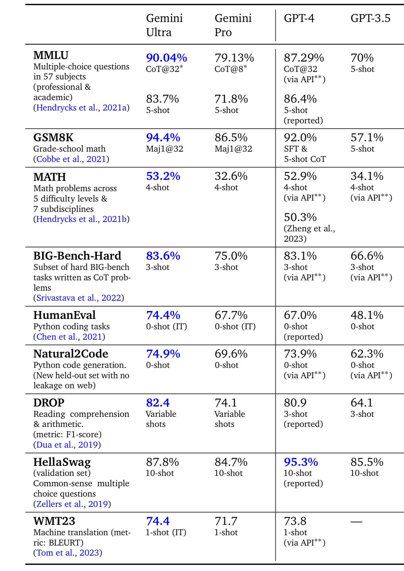 Gemini vs GPT-4: Google's Bold Leap in AI Race