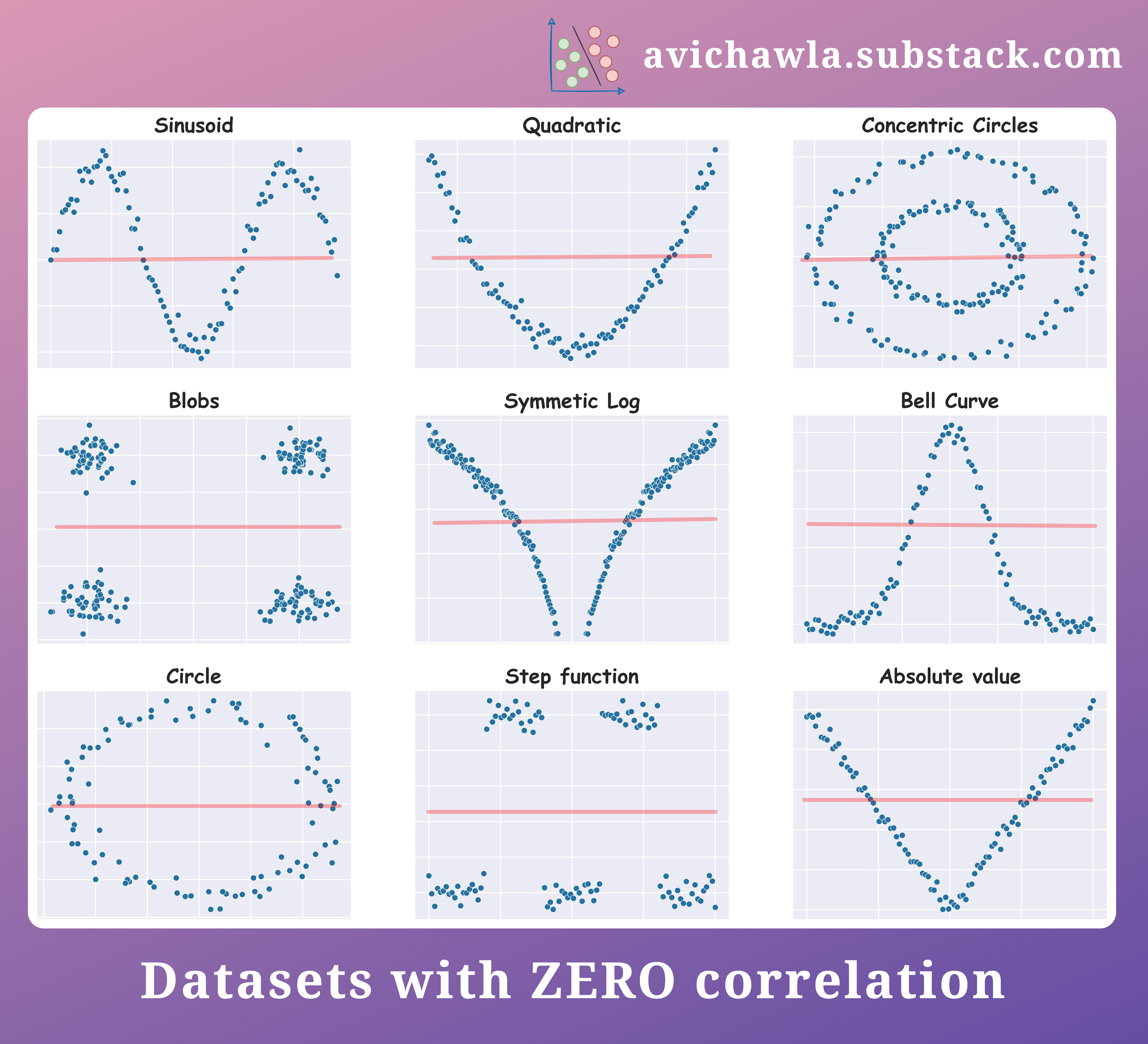 Be Cautious Before Drawing Any Conclusions Using Summary Statistics