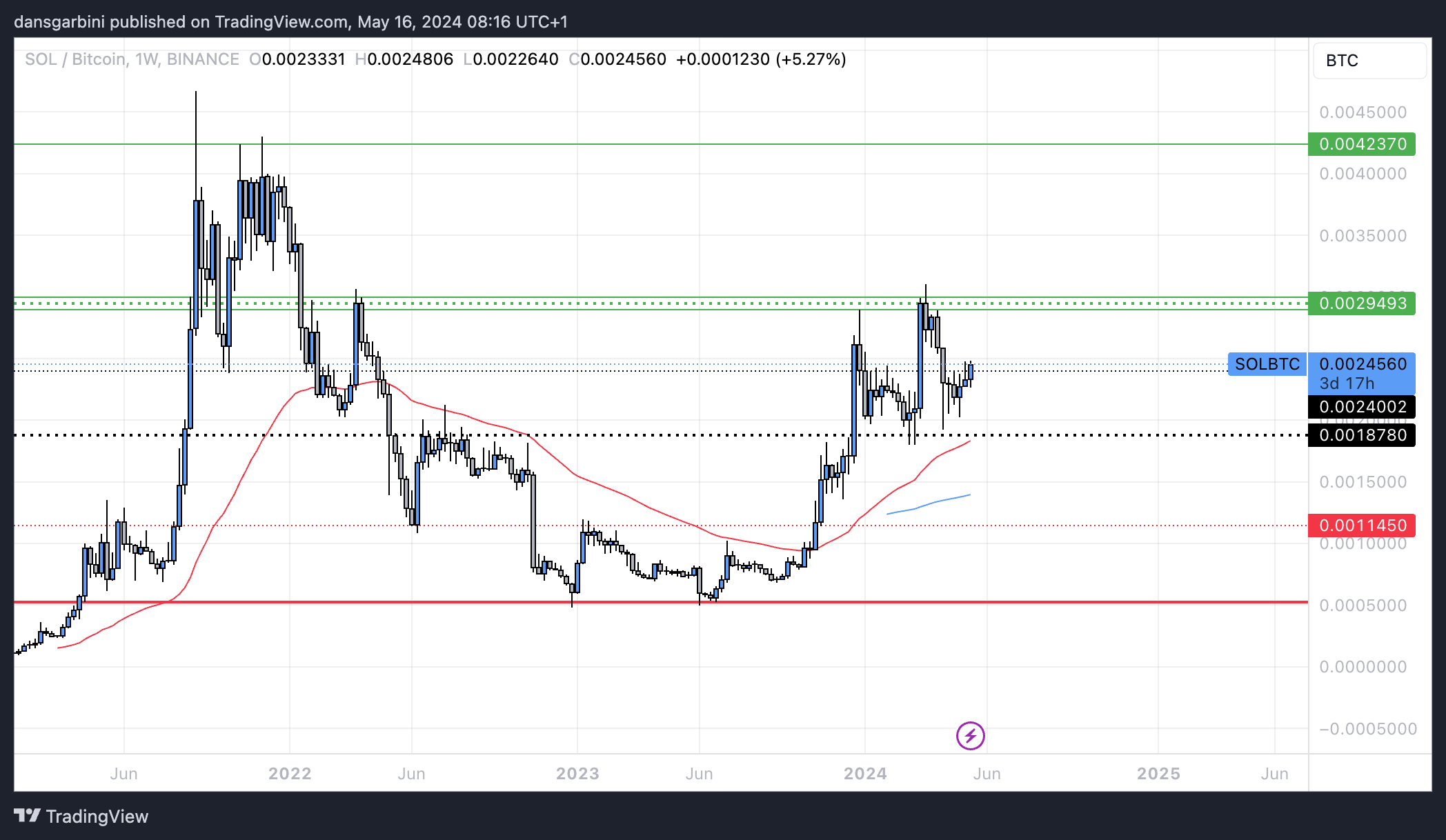 The Fantom Report: 2024 - The Investors Side Premium
