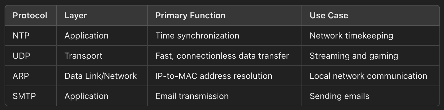 Understanding Network Protocols: NTP, UDP, ARP, and SMTP