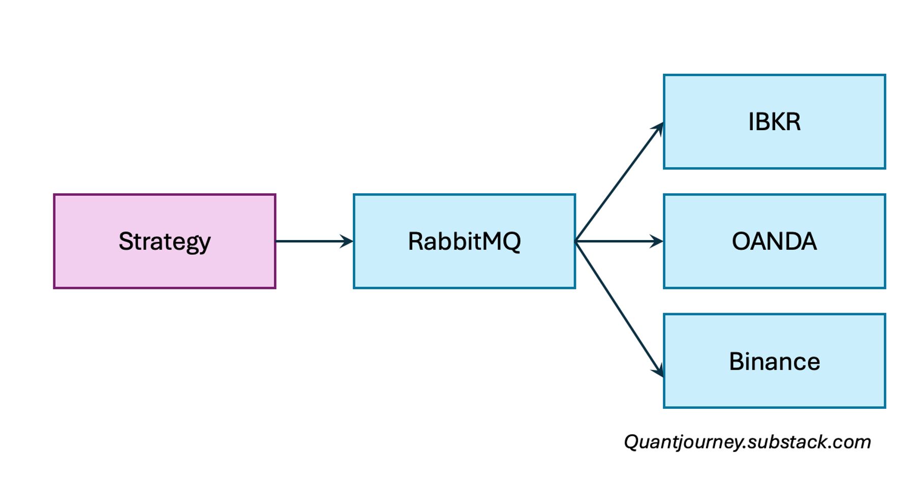 Executing orders with Interactive Brokers - Order Management System (OMS) + RabbitMQ