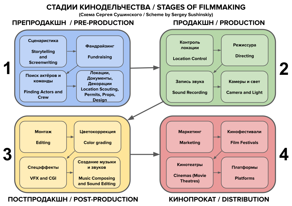 Four Stages of Filmmaking - by Sergey Sushinskiy