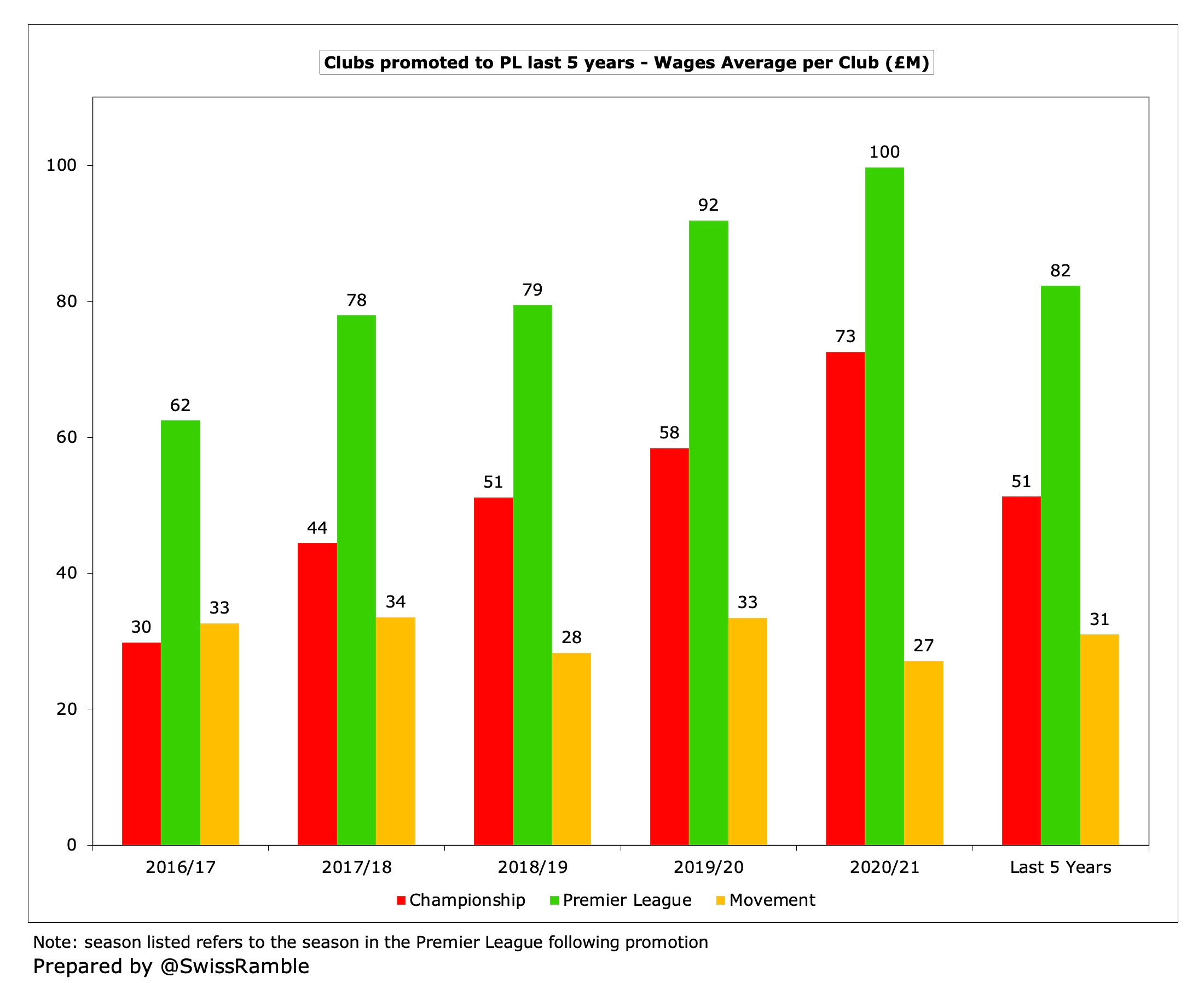 The Impact of Promotion to the Premier League