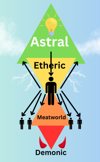 Astral and Etheric Pyramids - Kimberly Steele