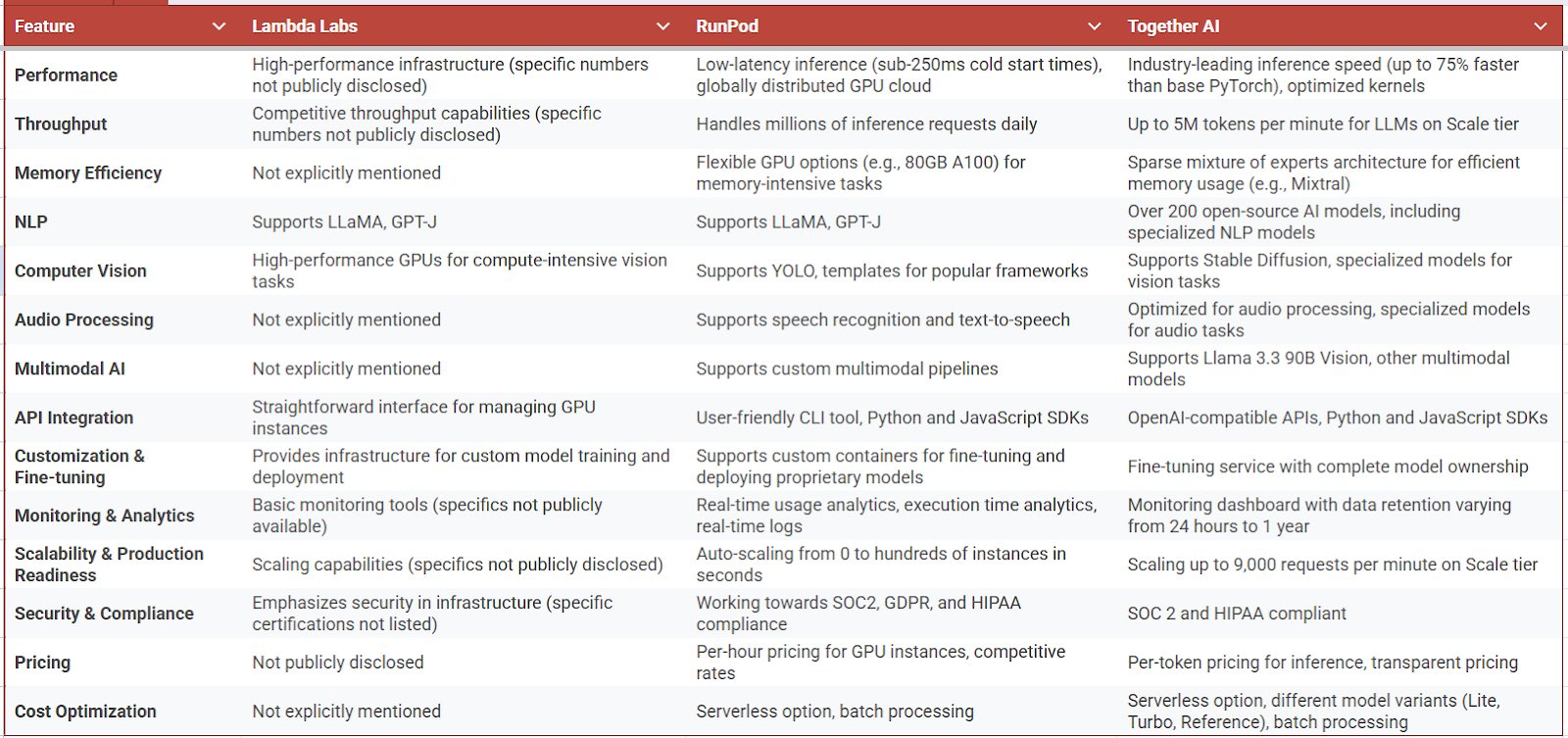 Lambda vs RunPod vs Together AI for AI Inference