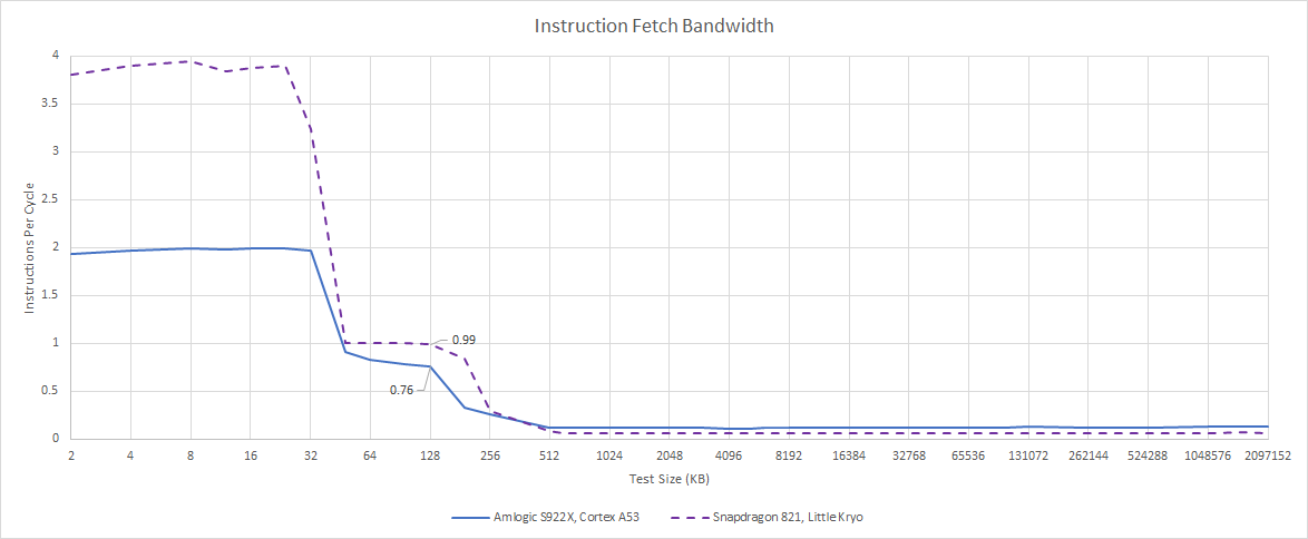 ARM’s Cortex A53: Tiny But Important - by Chester Lam