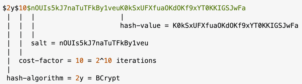 Uses Bcrypt Algorithm to Securely store Passwords in the Database