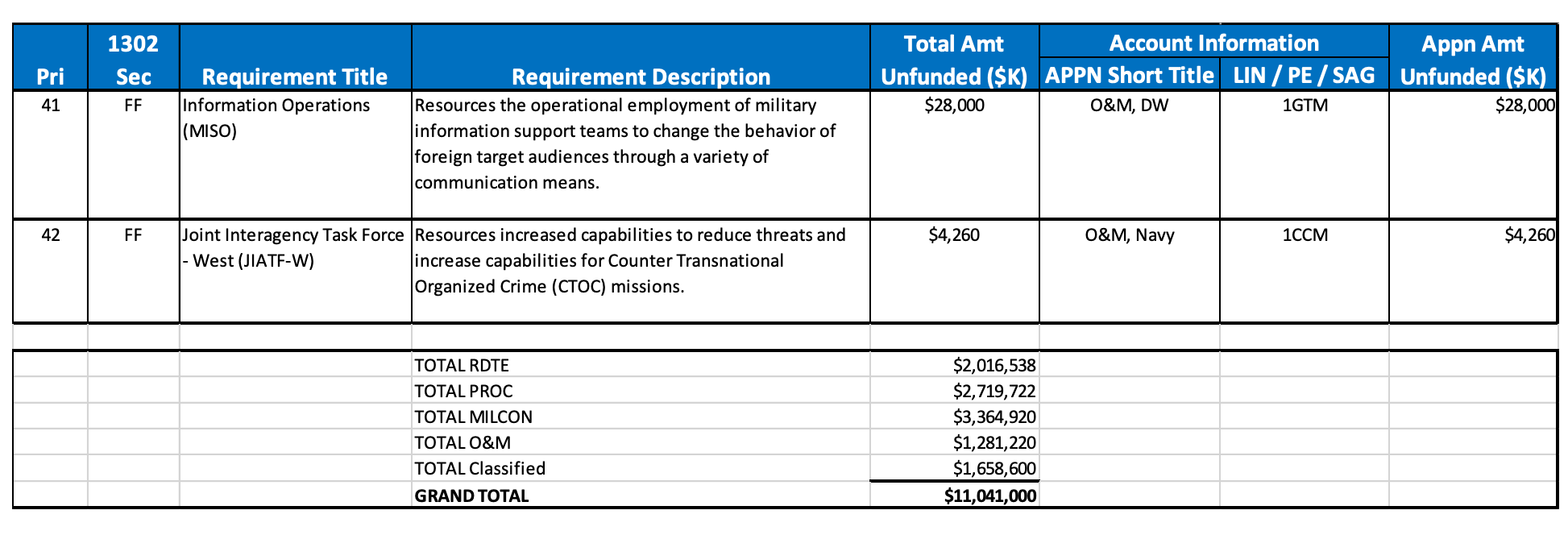 INDOPACOM Unfunded Priorities for the FY25 budget