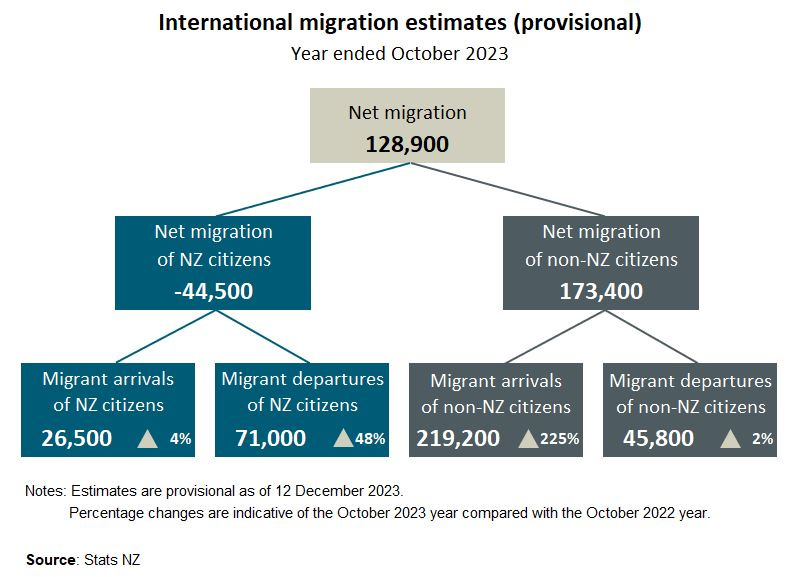 Record high net migration now deemed “unsustainable”