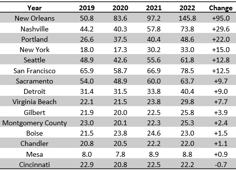 Police Are Taking Longer To Respond - by Jeff Asher