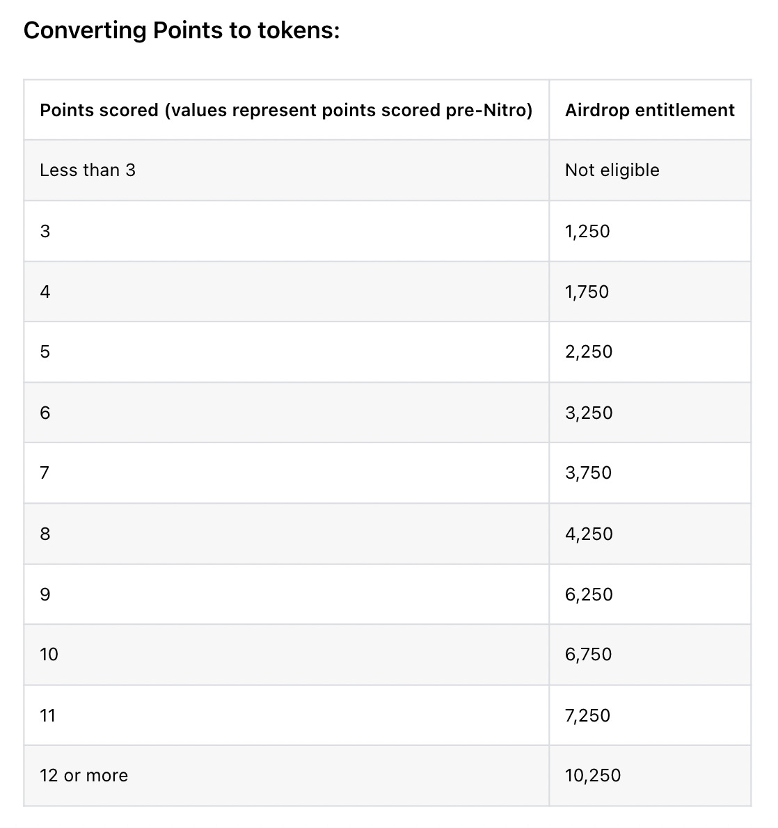 A Strategy Guide To Farming L2 Airdrops - by Noam Levenson