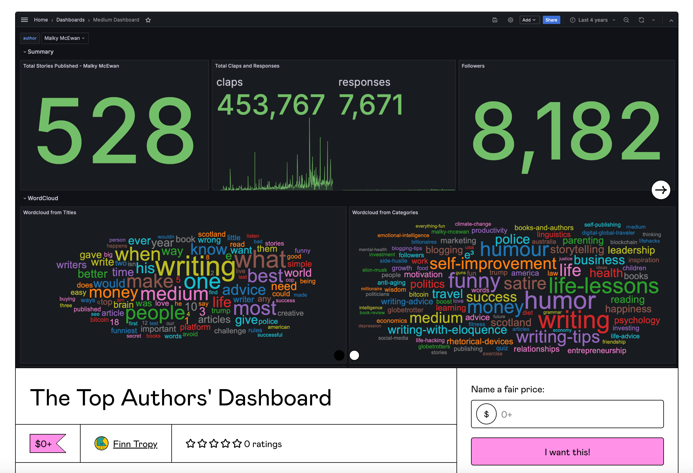 Unlocking Success: How a Dashboard of Top Authors Can Transform Your ...