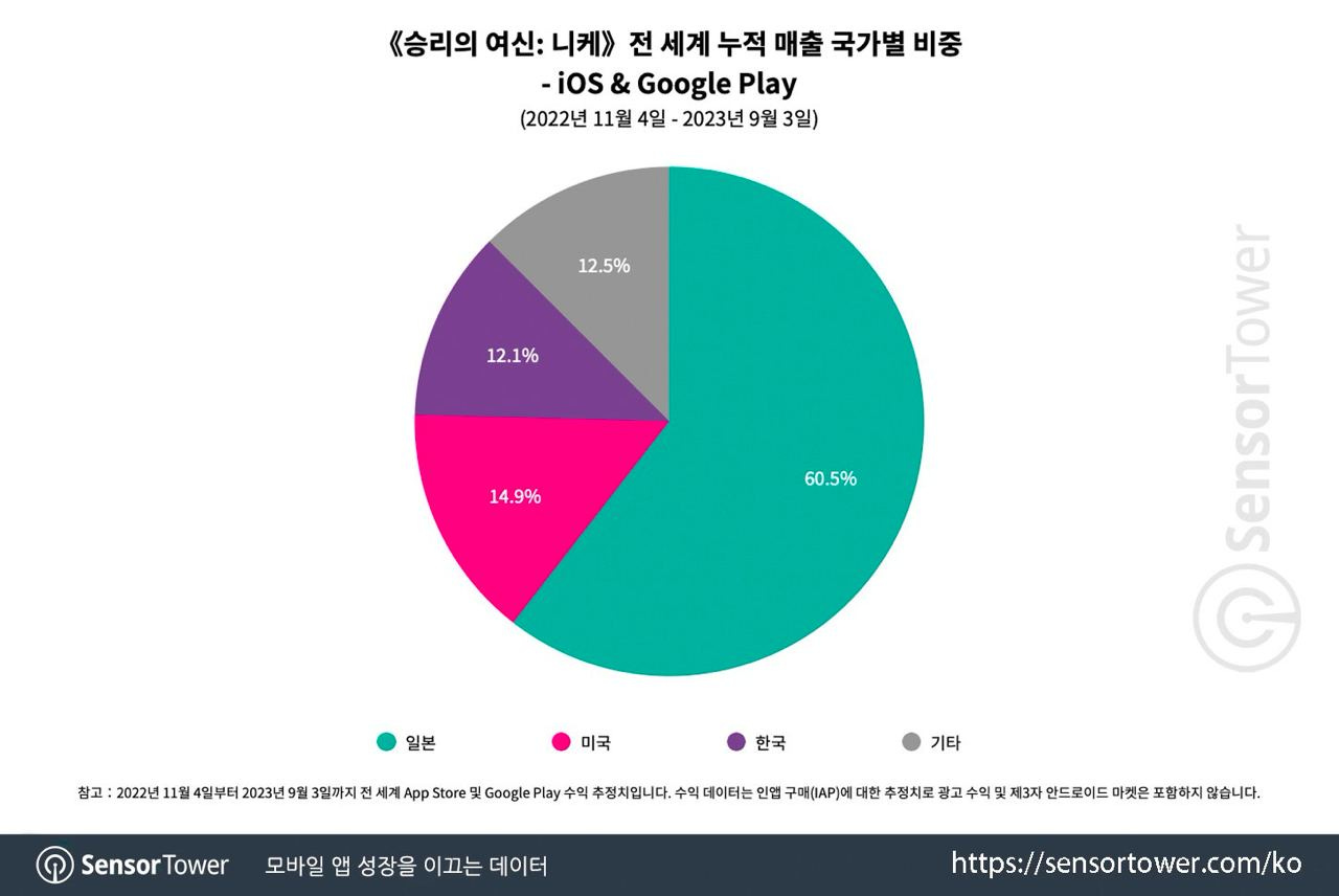 Sensor Tower: Goddess of Victory: Nikke surpassed $500M milestone