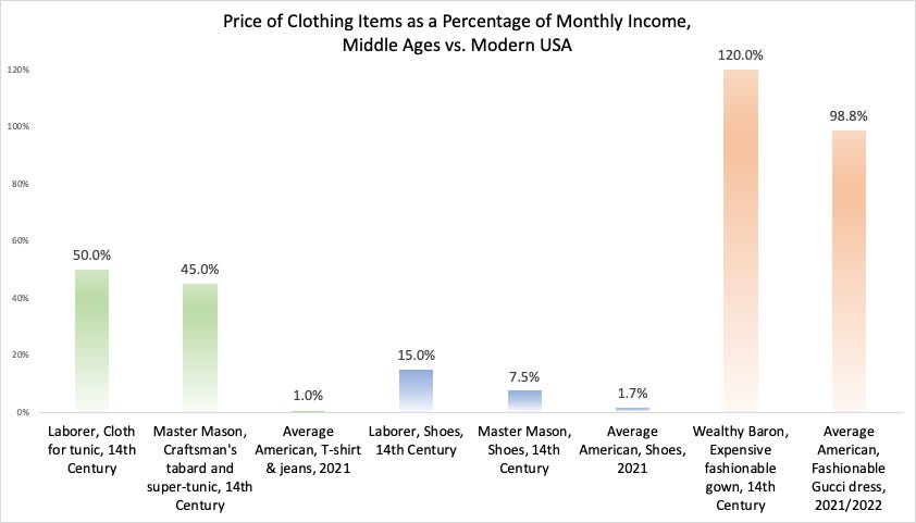 How Affordable Was Life in the Middle Ages?