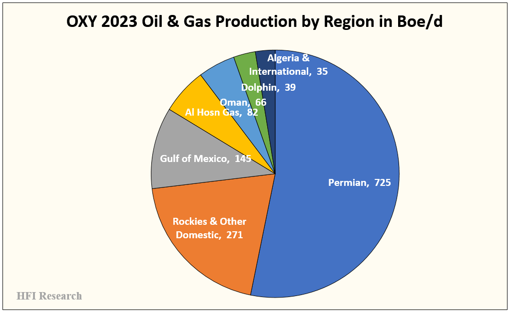 (Idea) Occidental Petroleum - Warren Buffett's Favorite Energy Name