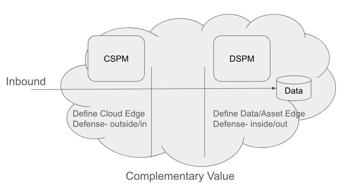 Three points on Data Security Posture Management (DSPM)
