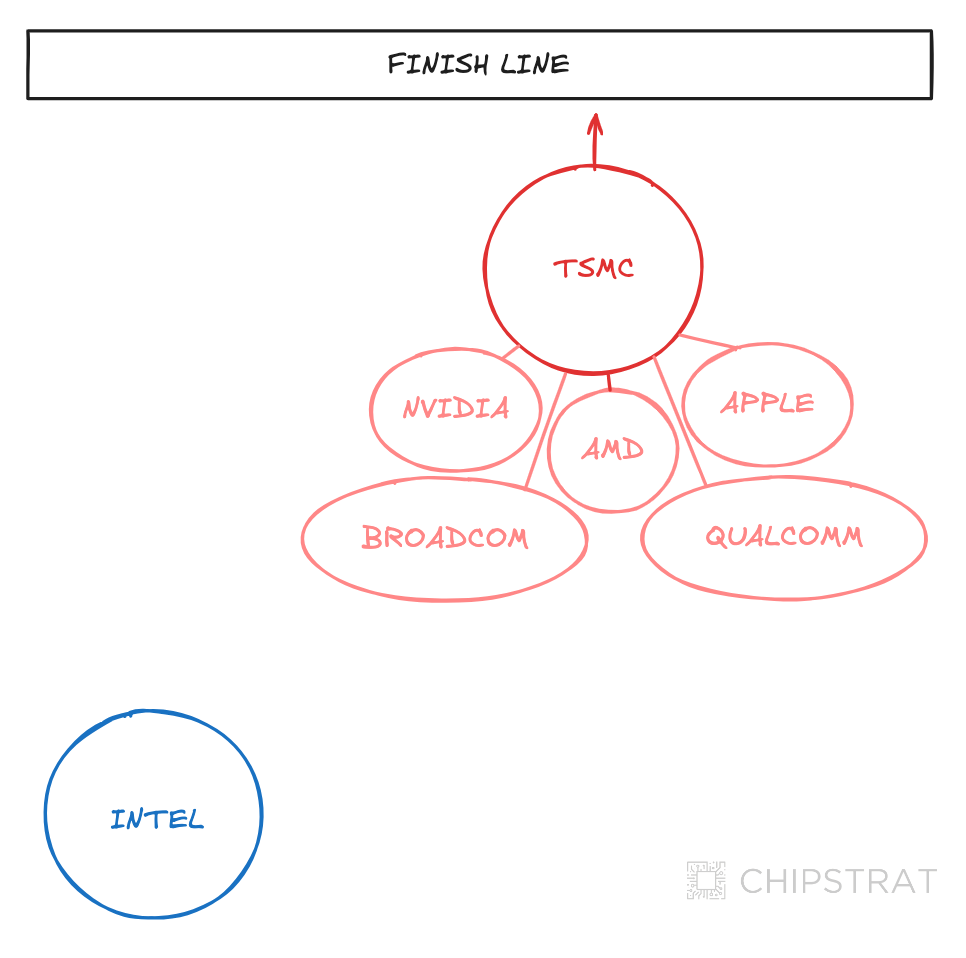 Understanding Intel By Austin Lyons Chipstrat