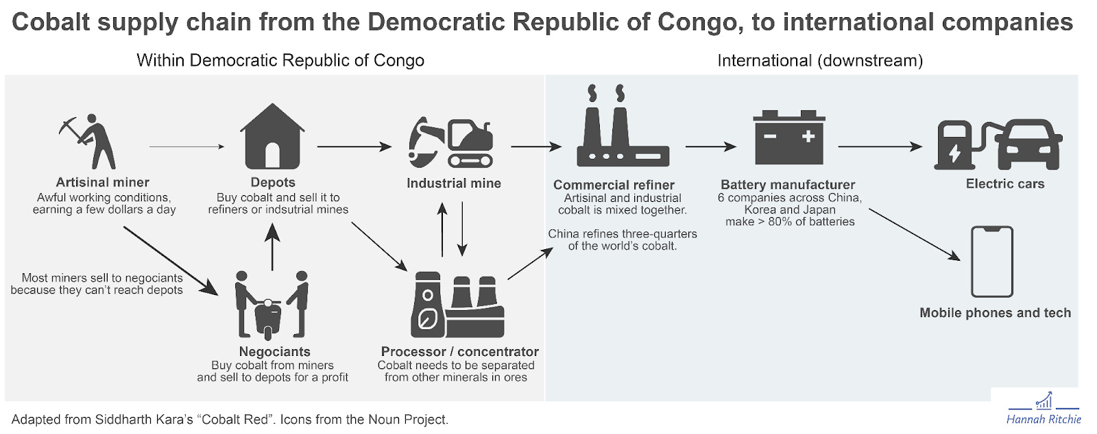 Is cobalt the blood diamond of electric cars? What can be done about it?