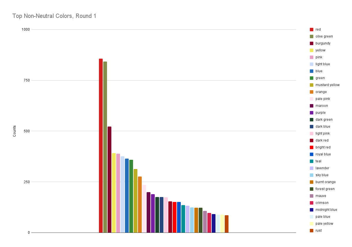 FW25 Color Stats — LessWrong