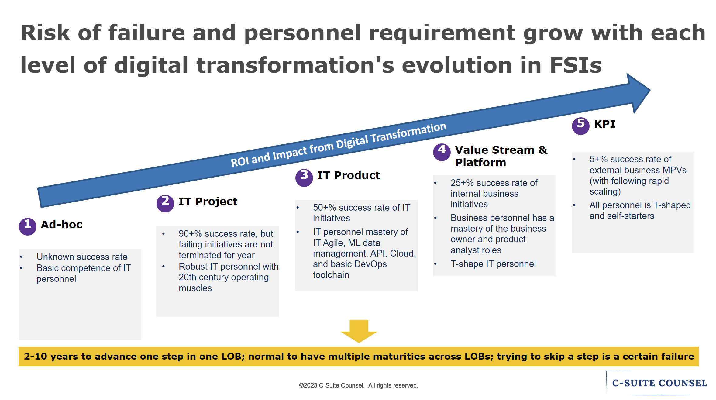 When is In-Sourcing Required for the Digital Transformation of FSIs?