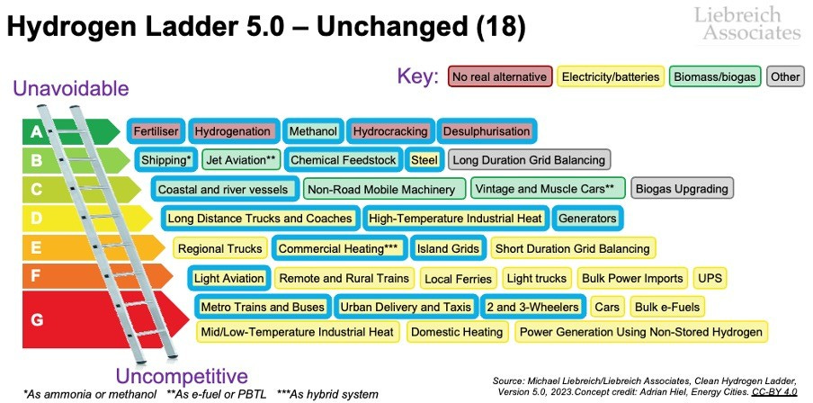 Hydrogen Ladder Version 5.0 - by Michael Liebreich