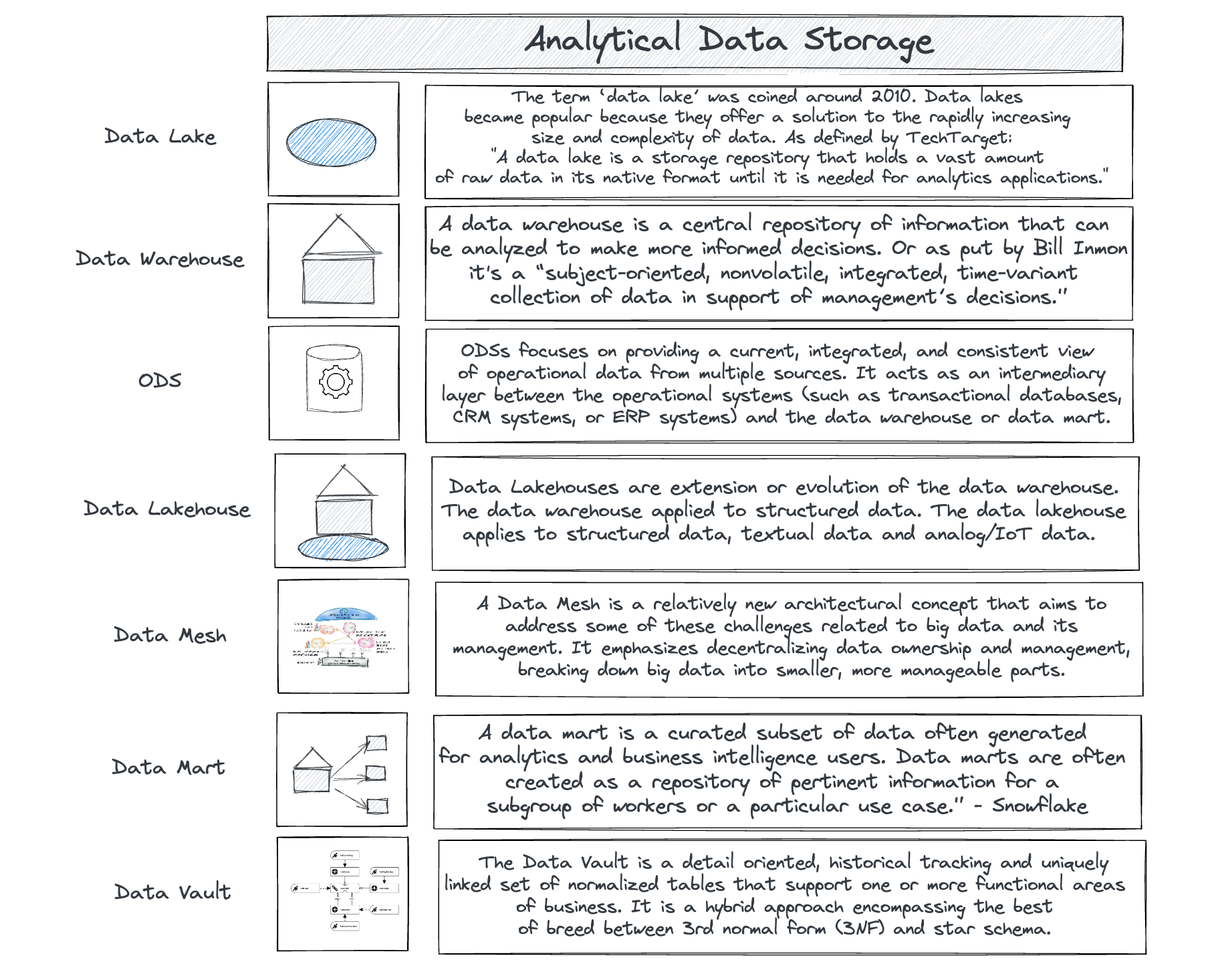 Operational Data Stores Vs Data Lakehouses And All The Other Data ... Operational Data Stores Vs Data Lakehouses And All The Other Data ...