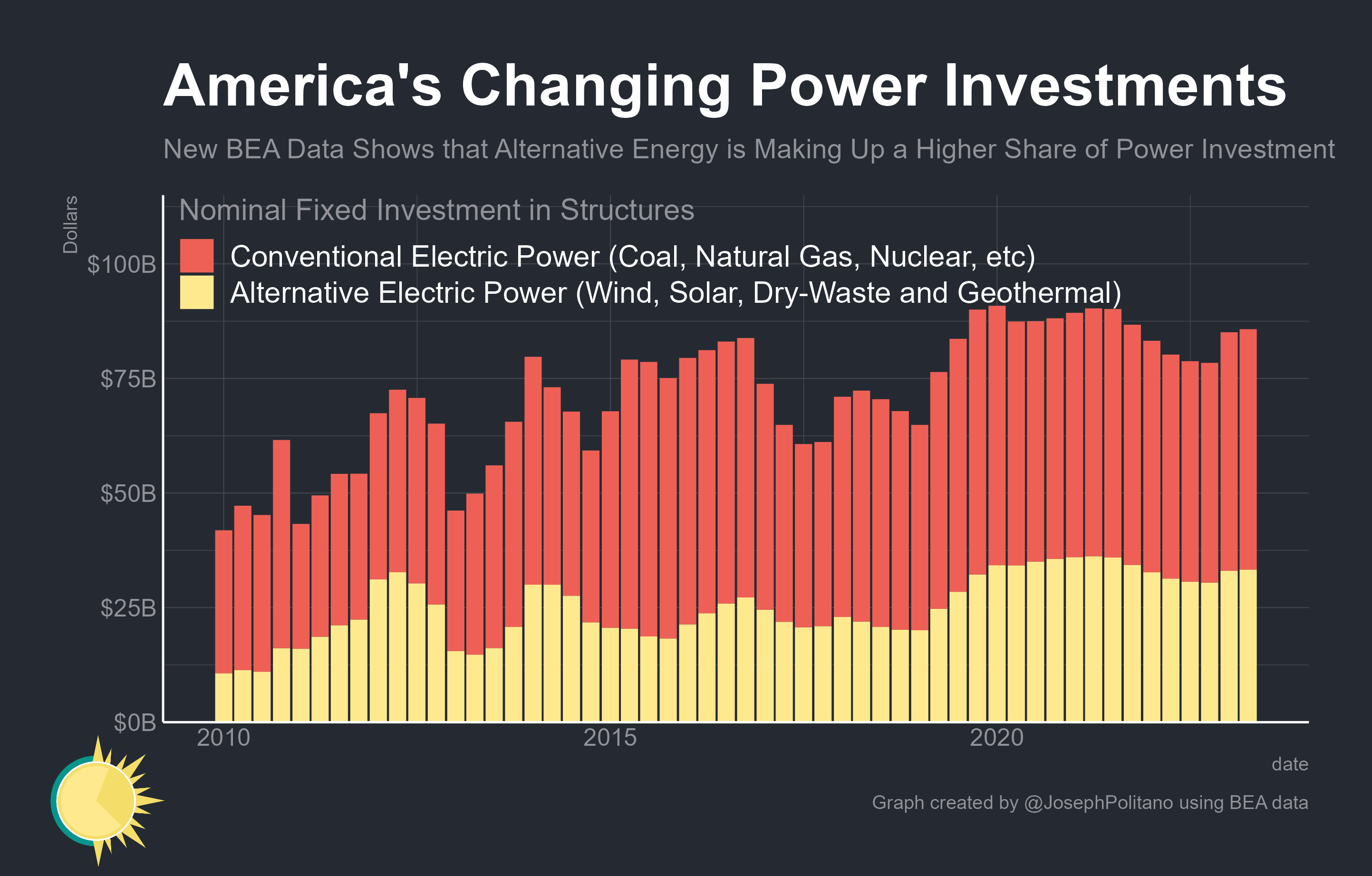 America's Economy Was Bigger Than We Thought
