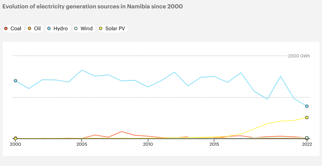 Namibia's solar success - by Dr Sugandha Srivastav