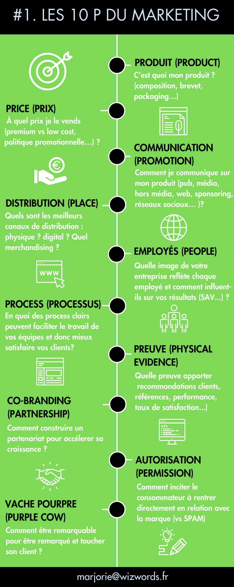 Des 4P aux 10 P - by Marjorie Guenaire - WizActs