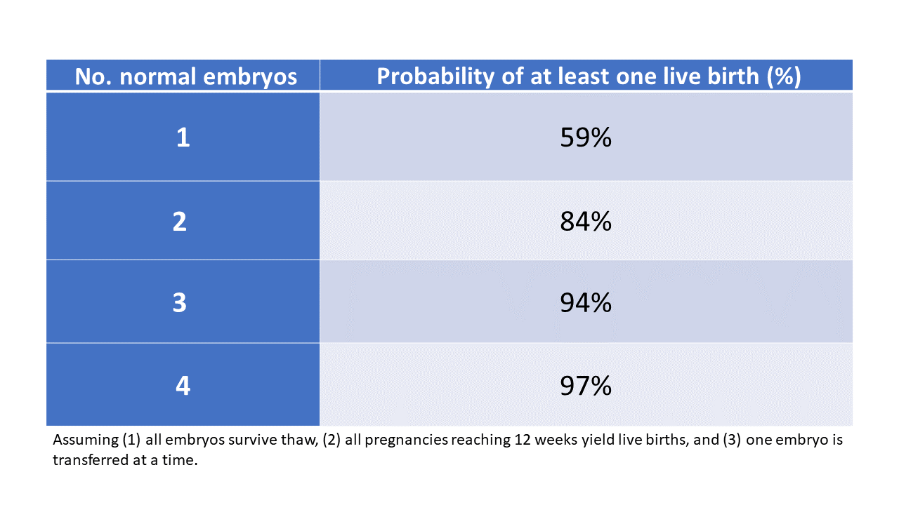 How many "normal" embryos to bank? - by Dr. Huang