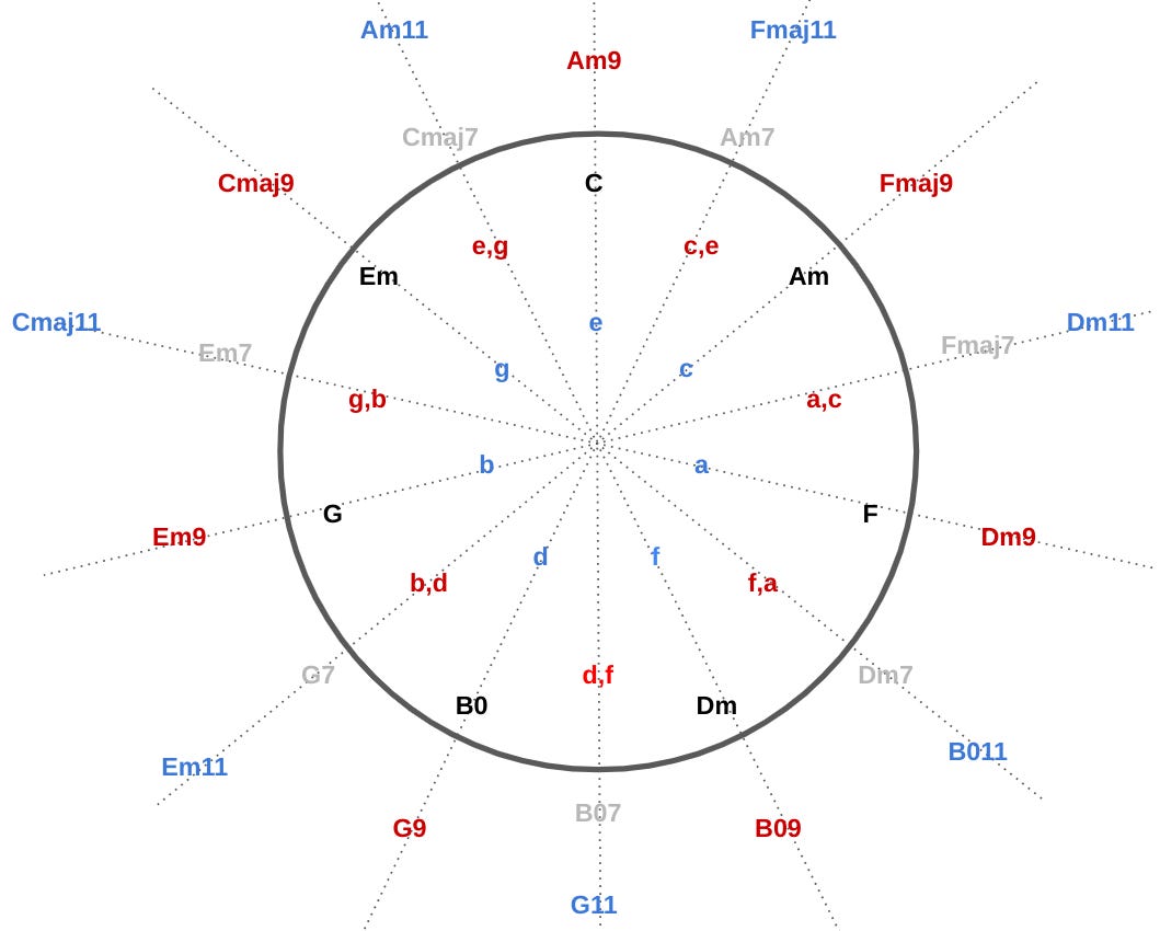 A new way to visualize musical chords
