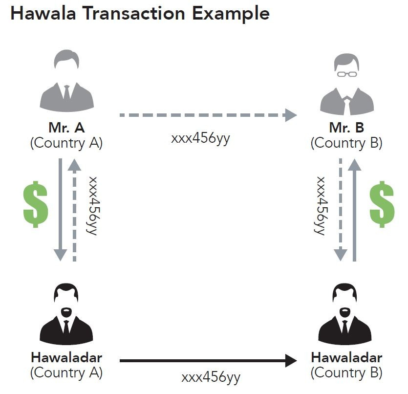 What is Hawala? - by Khushi Goyal - financeblog