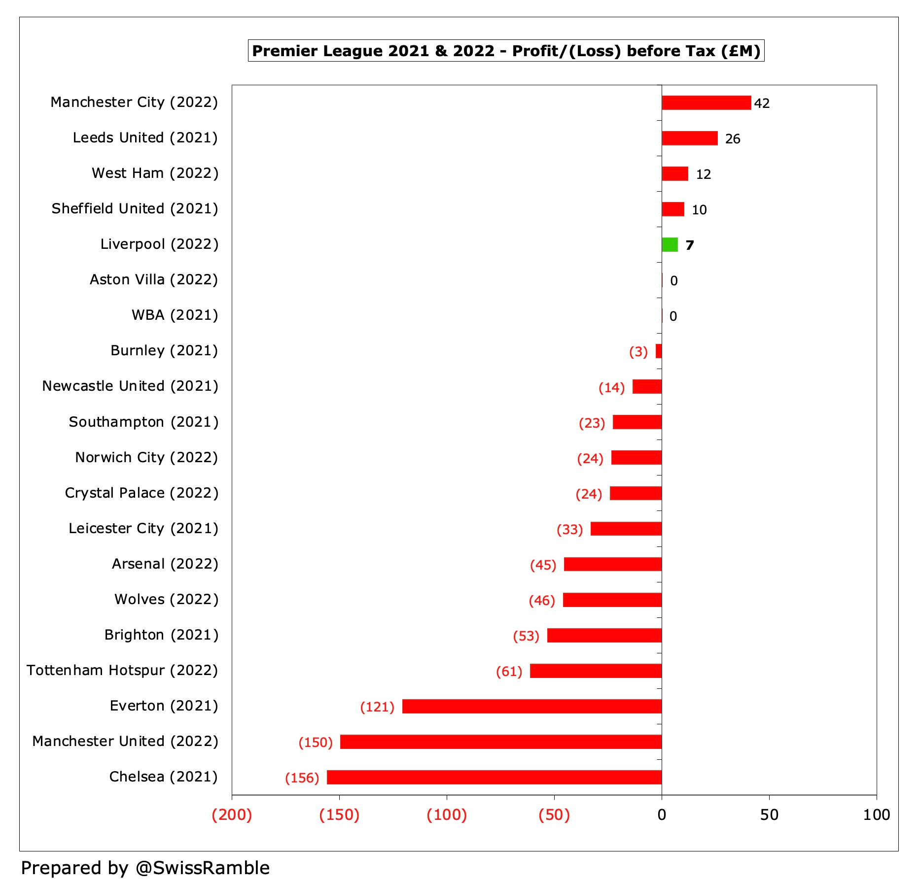 Liverpool Finances 2021/22 - The Swiss Ramble